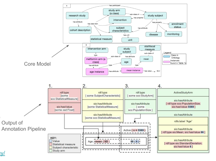 Study Cohort Ontology (SCO) and KG Creator | Tetherless World Constellation
